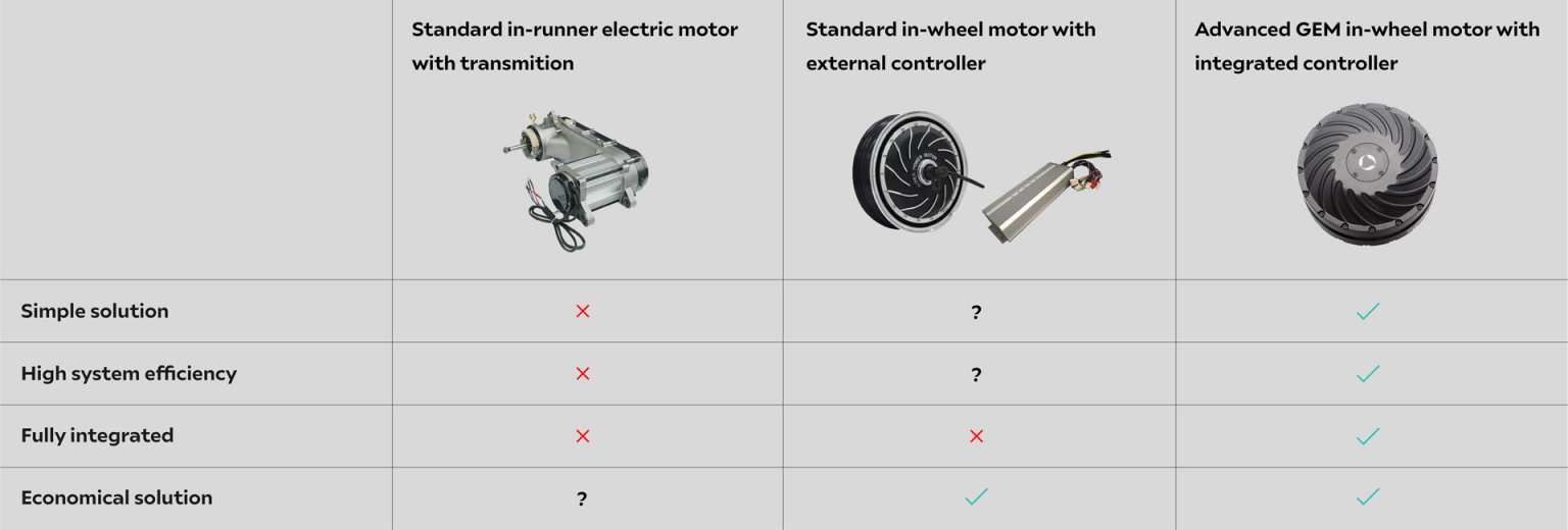 Technology – GEM Motors | In-wheel motors and electric drive solutions