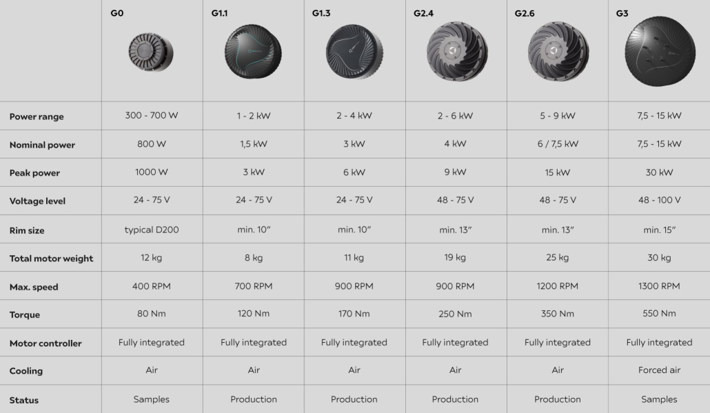 Products – GEM Motors | In-wheel motors and electric drive solutions