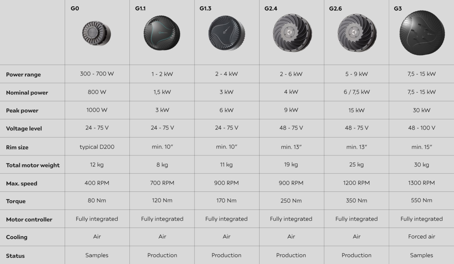 Products – GEM Motors | In-wheel motors and electric drive solutions